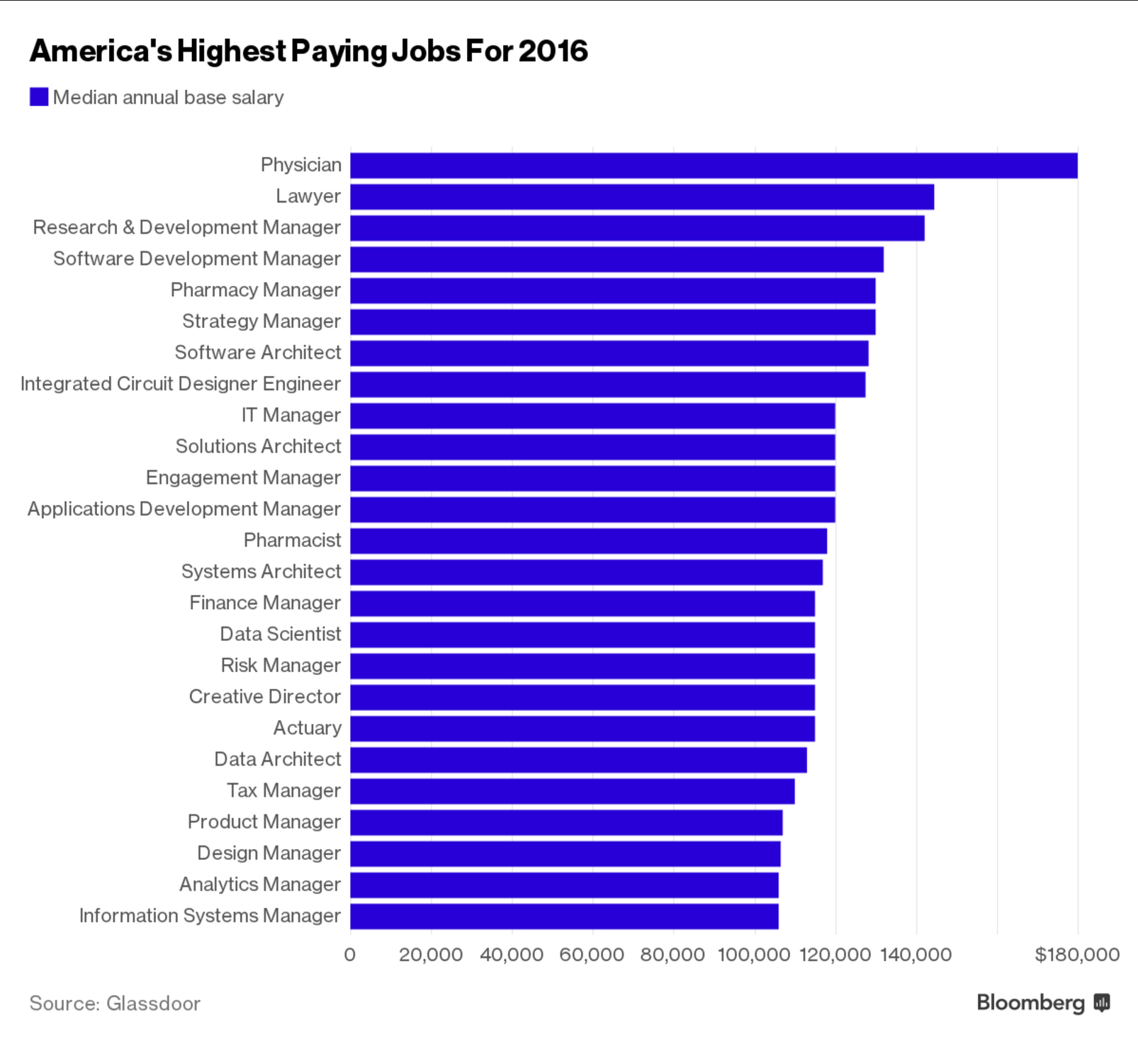 Highest Paying Jobs In America Feature Many Computer Careers My 